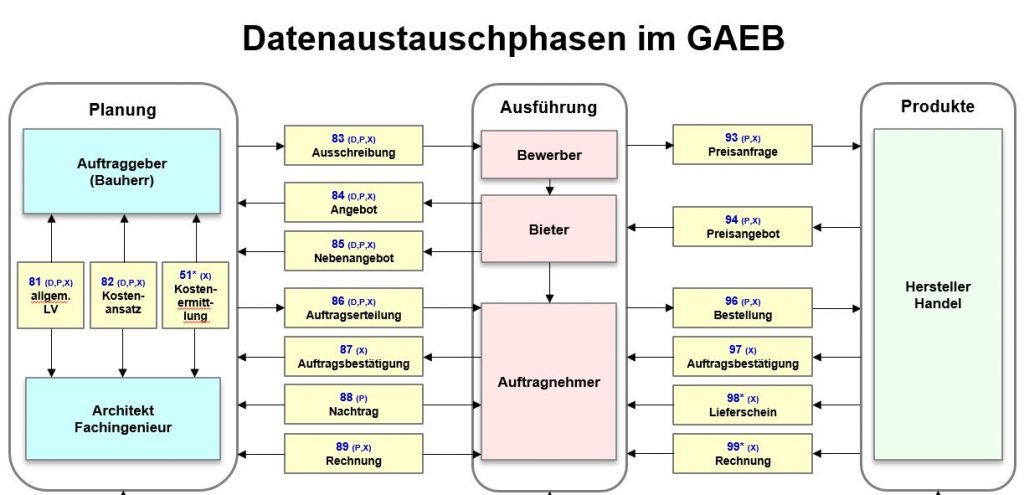 Unterschied 80iger- und 90iger GAEB-Dateien