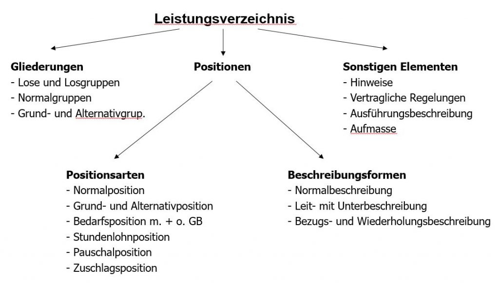 Leistungsverzeichnisse erstellen und bearbeiten