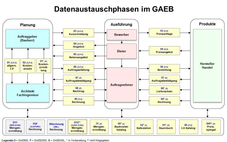 Einhaltung des GAEB-Standards