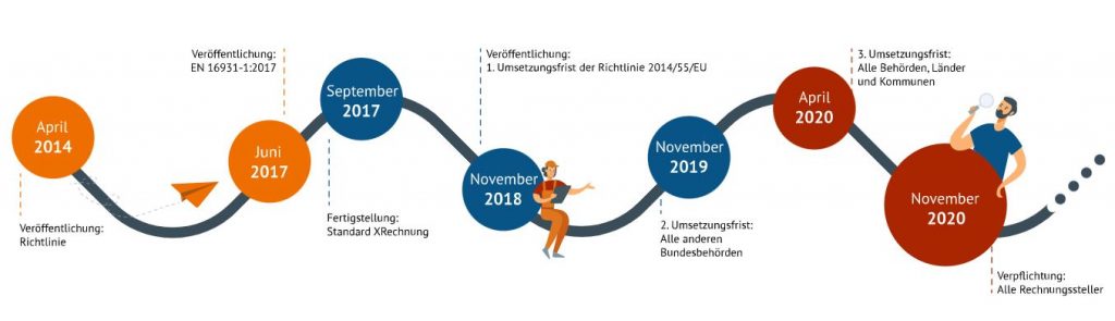 XRechnung - die elektronische Rechnung einfach erklärt